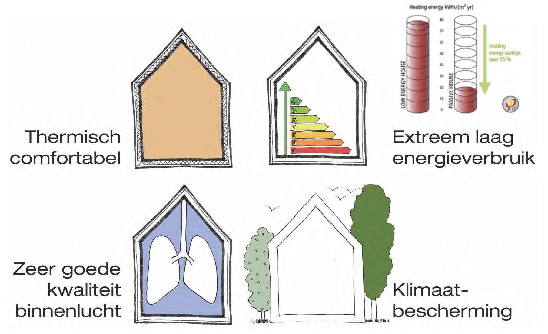 Passief bouwen - Van der Stoel
